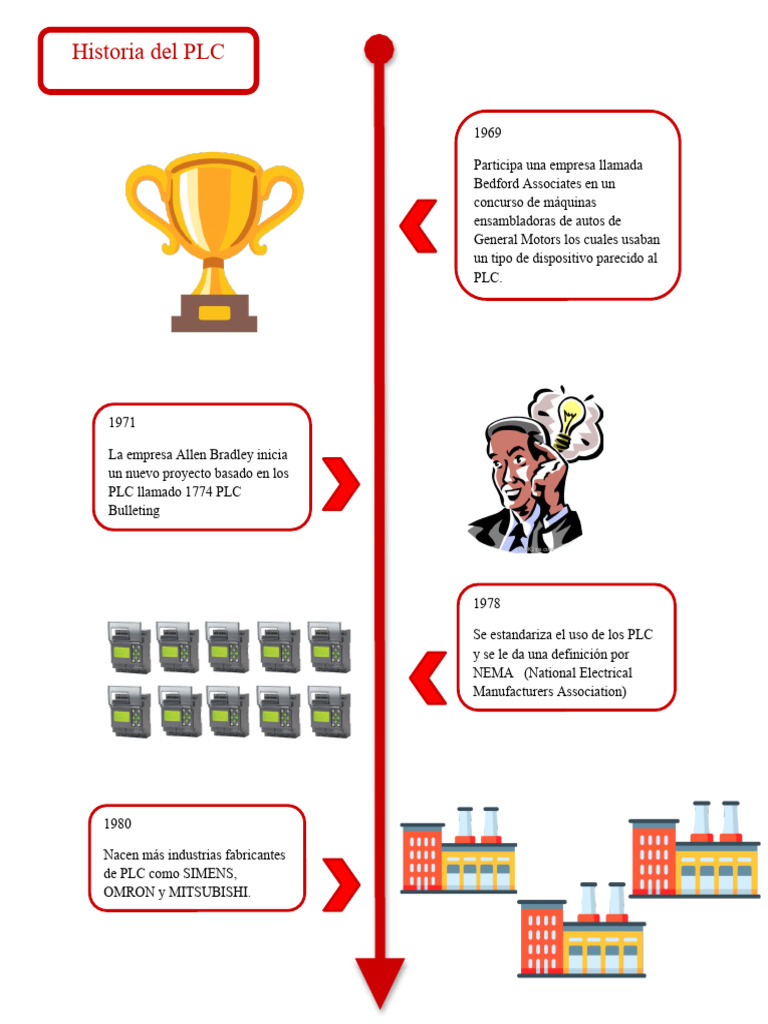 Evolución del PLC: Historia y Avances | PDF | Controlador lógico ...