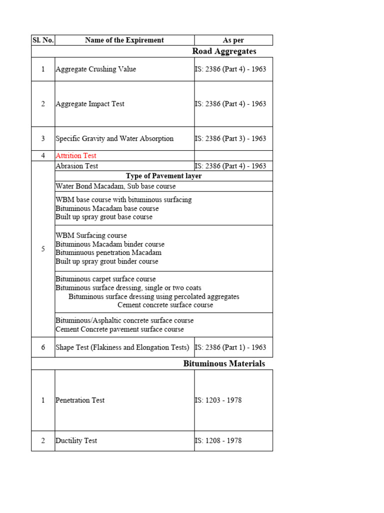 Te Lab Ranges | Download Free PDF | Road Surface | Concrete