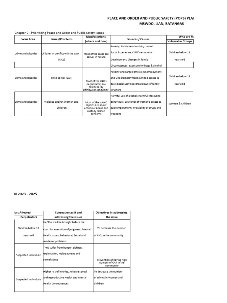 2023-2025 Mswdo Lian Pops Plan | PDF | Child Abuse | Mental Disorder