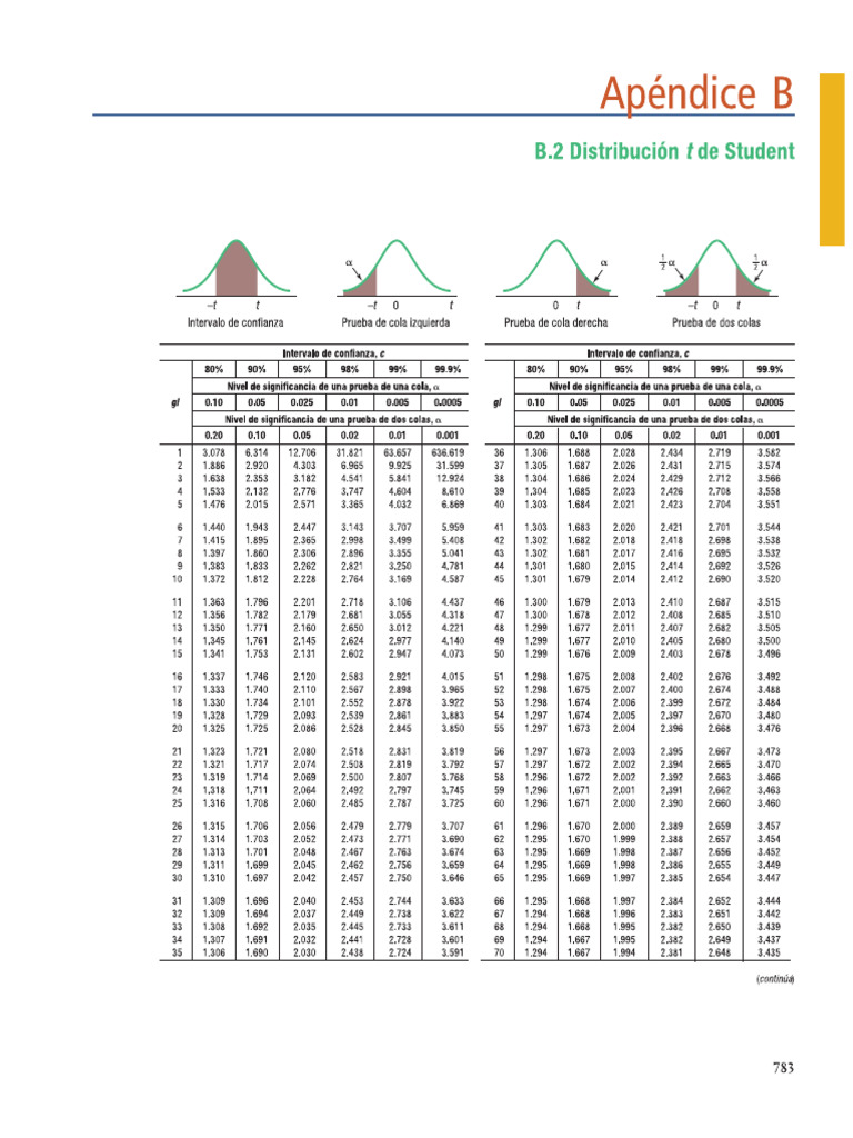 Tabla T Student | PDF