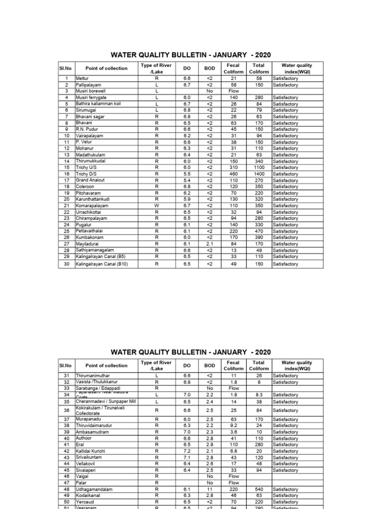 Water Quality Index 2020 | PDF | Environmental Science | Environmental Issues