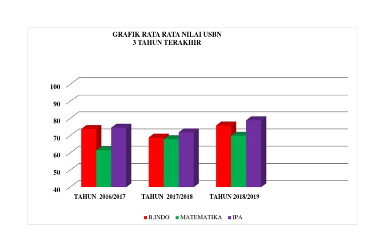 Grafik Rata Rata Nilai Usbn 3 Tahun Terakhir | PDF