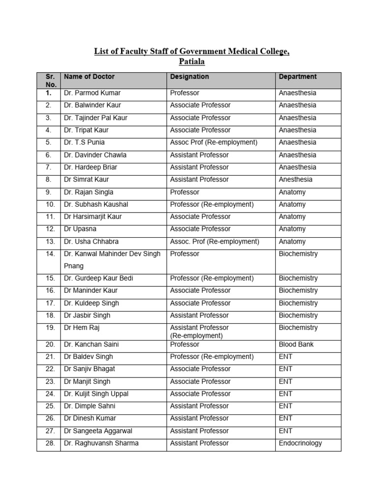 List of Faculty Staff of Government Medical College Patiala 3 | PDF | Medical Specialties ...