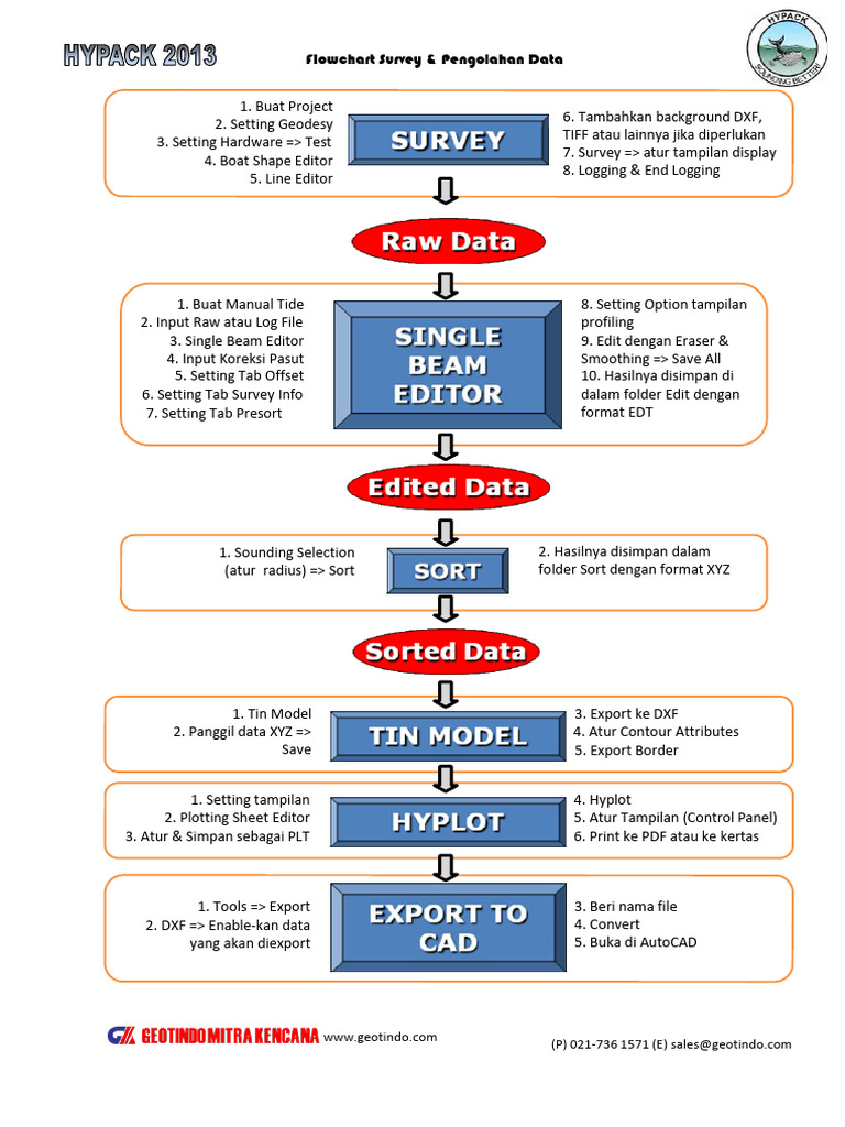 01 Hypack Flowchart Survey & Pengolahan Data 2013 | PDF | Komputer