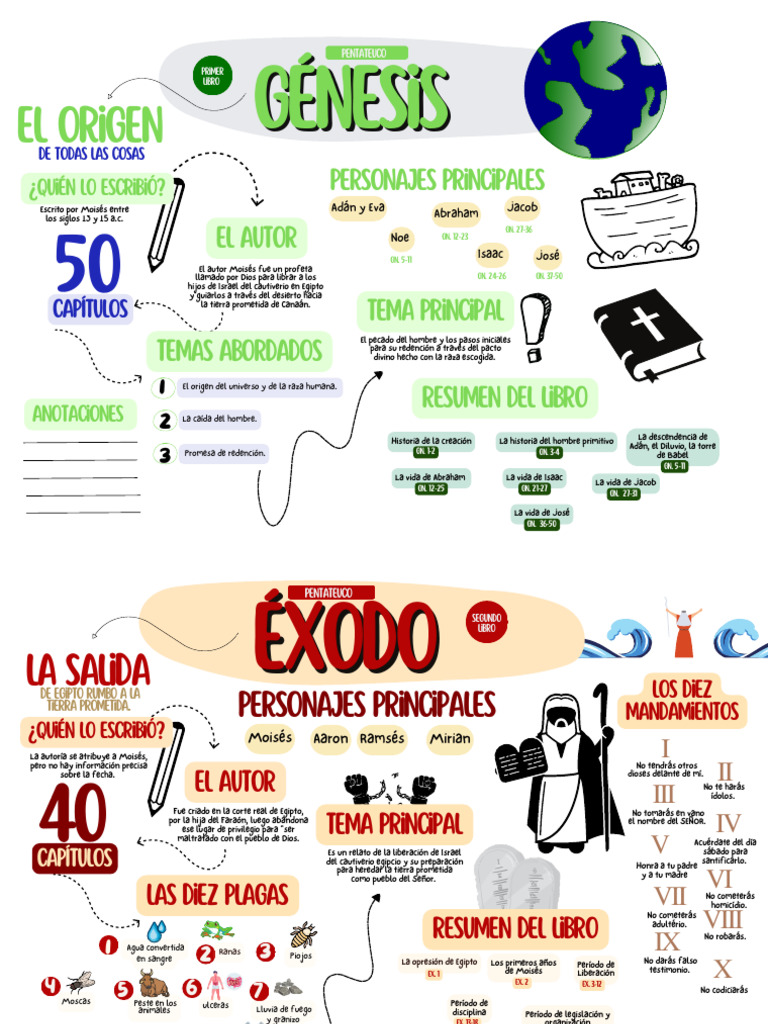 Mapas Mentales - Génesis a Apocalipsis | PDF | Moisés | Joshua