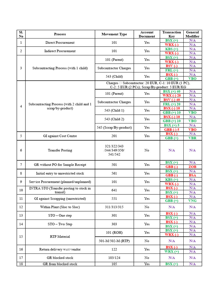 Sl. No Process Movement Type Account Document Transaction Key General ...