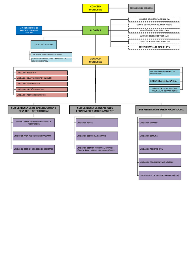Organigrama Actualizada MDS | Descargar gratis PDF | Economias