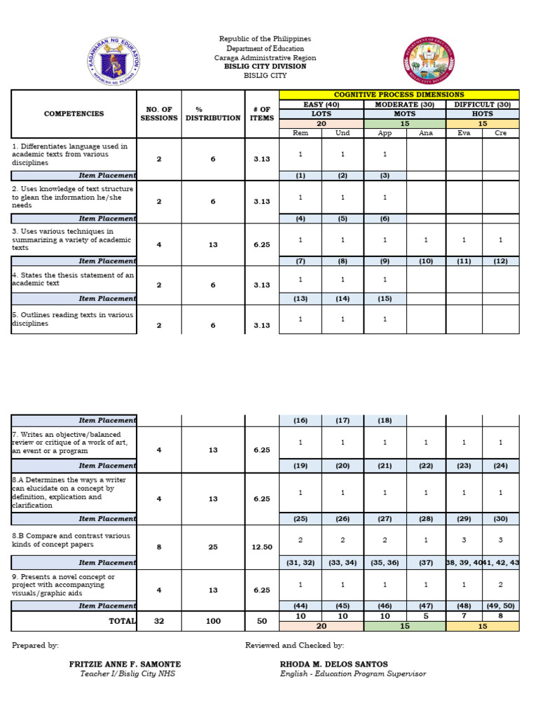 3Q Eapp G11 - Tos Sy 2022 2023 | PDF | Intelligence | Human Communication