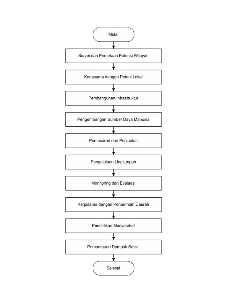 Rencana Implementasi | PDF