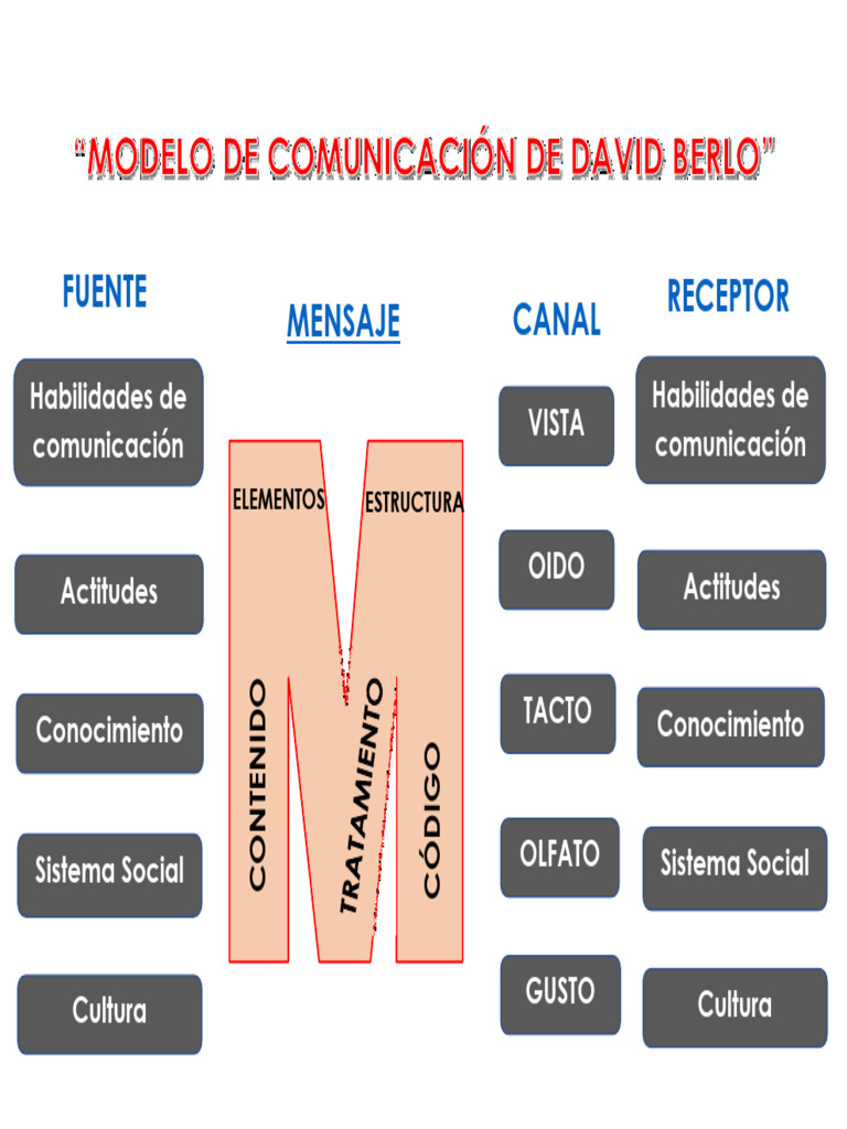 ACTIVIDAD 1 MODELO DE COMUNICACIÓN DE DAVID BERLO | PDF