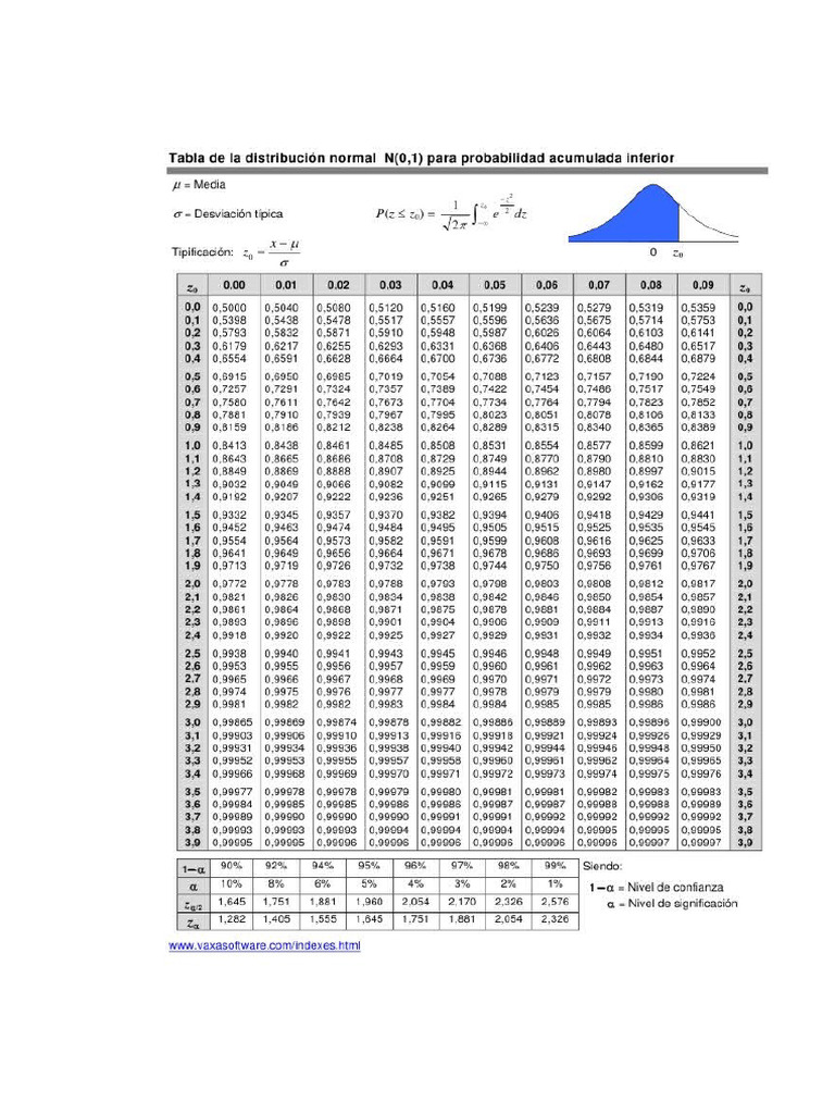 Tabla Z Acumulada | PDF
