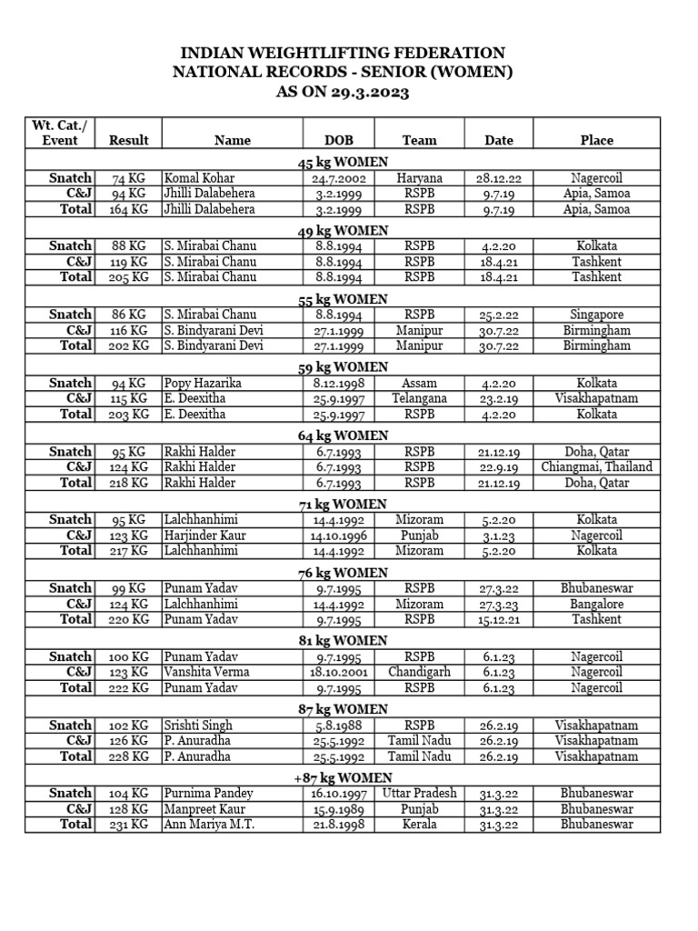 National Weightlifting Records in India | PDF