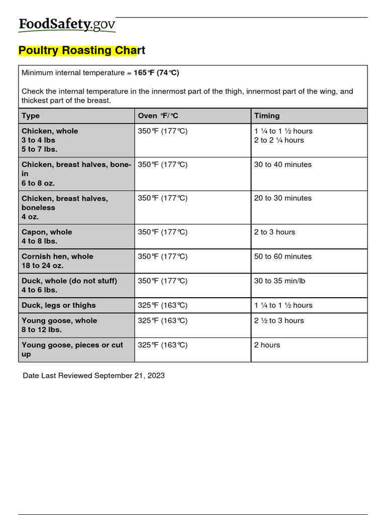 Meat and Poultry Roasting Charts | PDF