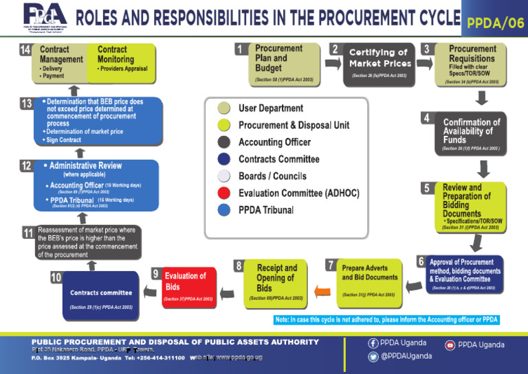 Roles and Responsibilities in The Procurement Cycle | PDF