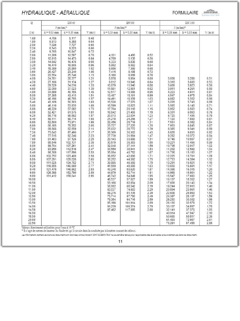 Table de Colebrook | PDF