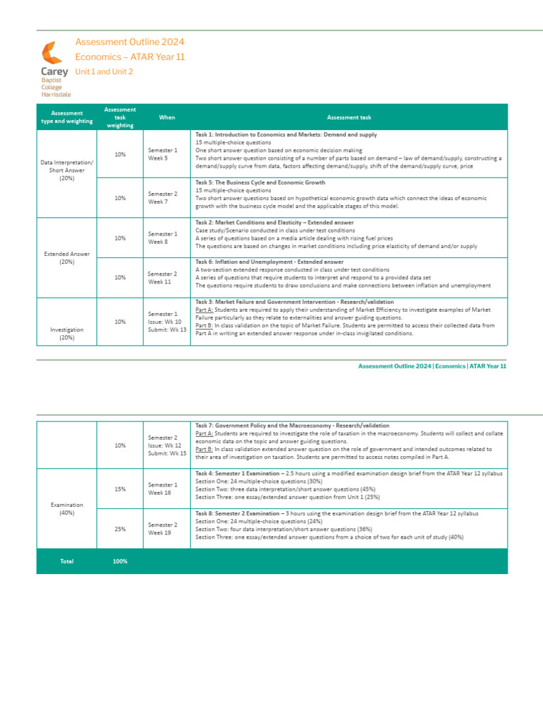 Year 11 ATAR Economics Assessment Plan | PDF | Supply (Economics) | Demand
