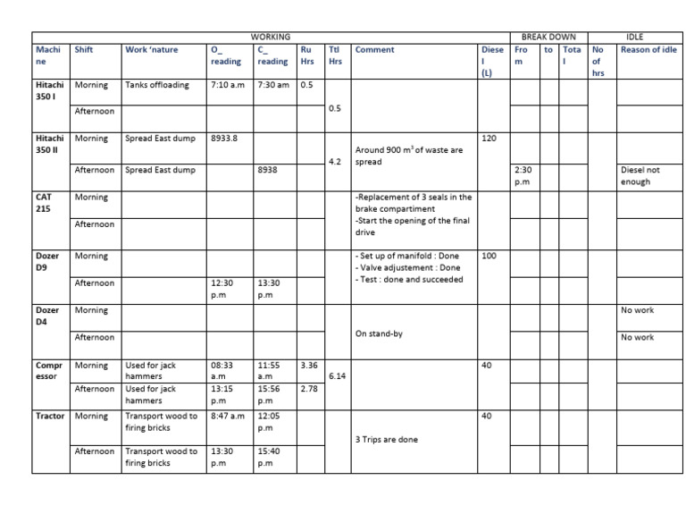 Daily - Machine - Report - 060523 | PDF | Mechanical Engineering ...