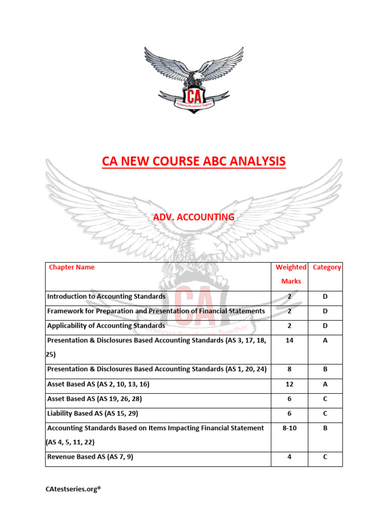 CA Intermediate ABC Analysis and Marks Weightage Mentoring 1679573700 ...