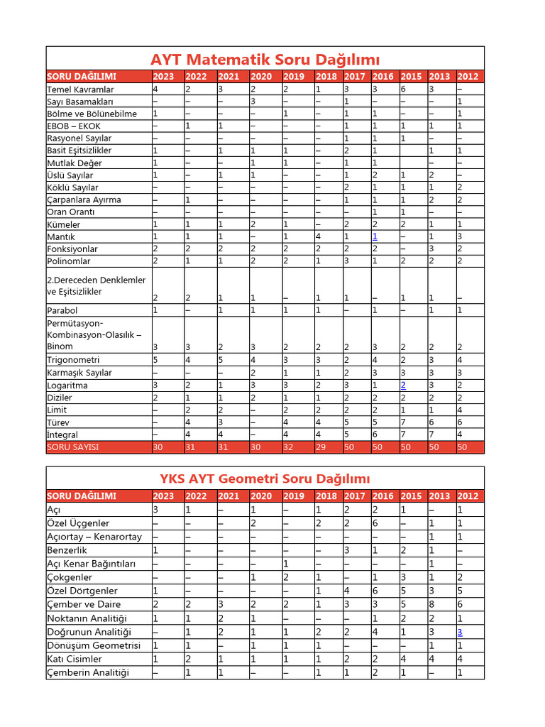 Ayt Eşi̇t Ağirlik Yillara Göre Soru Dağilimi | PDF