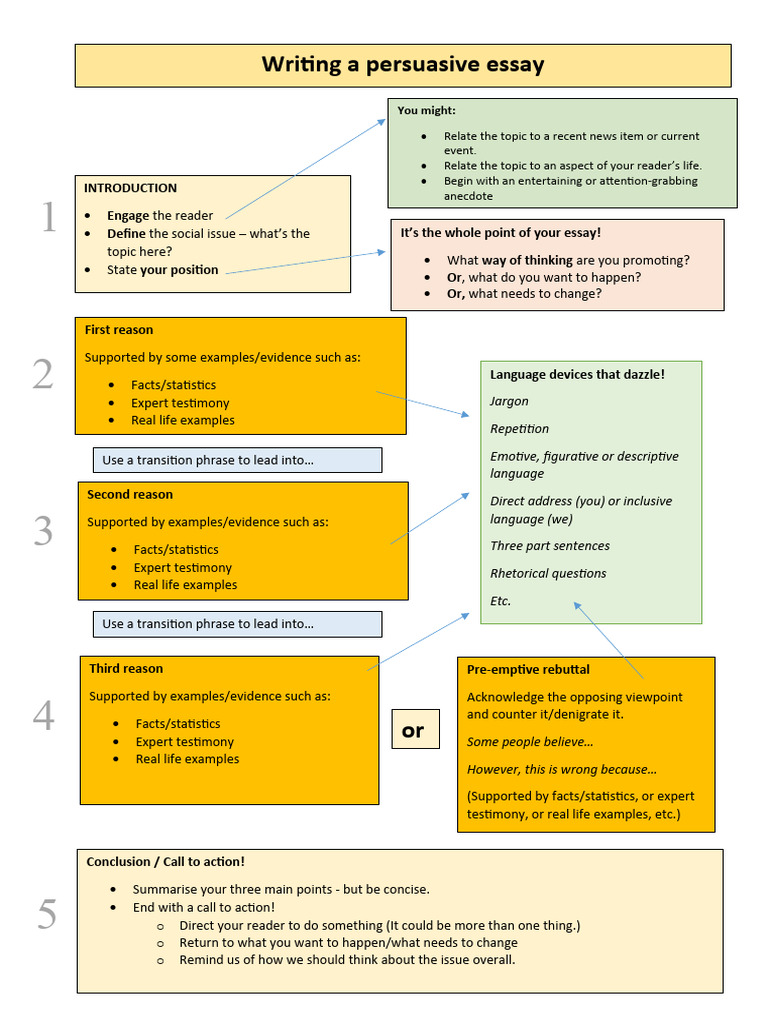Persuasive Essay Structure Visual | PDF | Essays | Human Communication