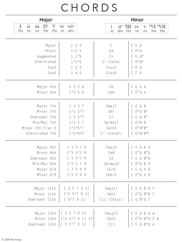 2.1 MWD - Chord Formulas | PDF | Musical Techniques | Musical Compositions