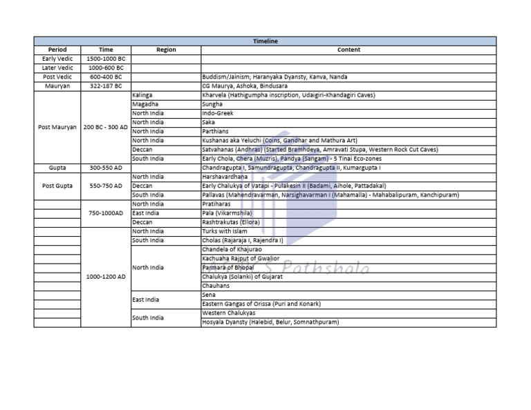 Ancient History Timeline | PDF | South Asia | Asia
