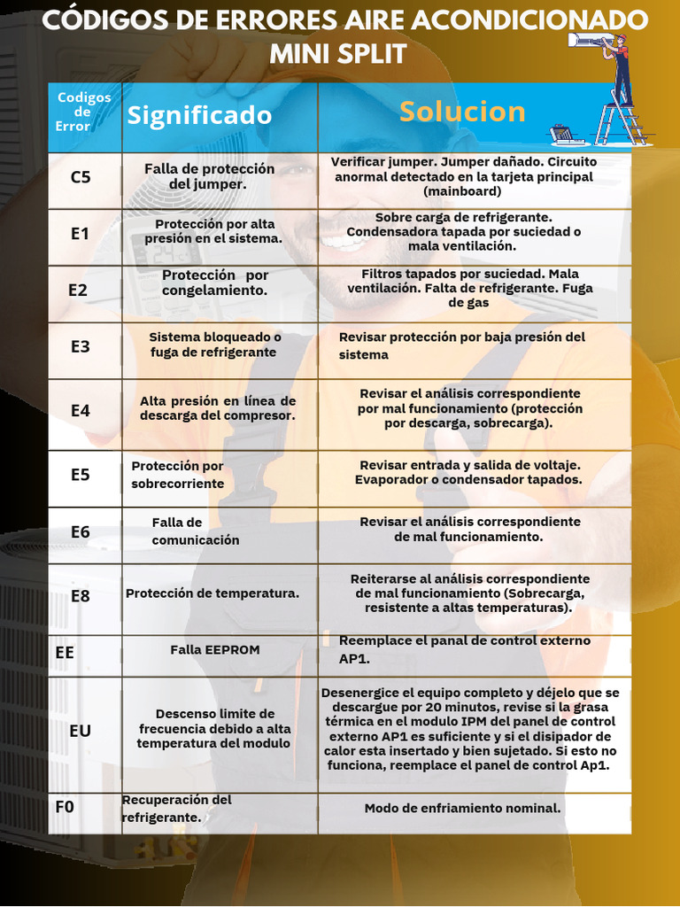 Códigos de Error en Aire Acondicionado Mini Split | PDF | voltaje | Presión