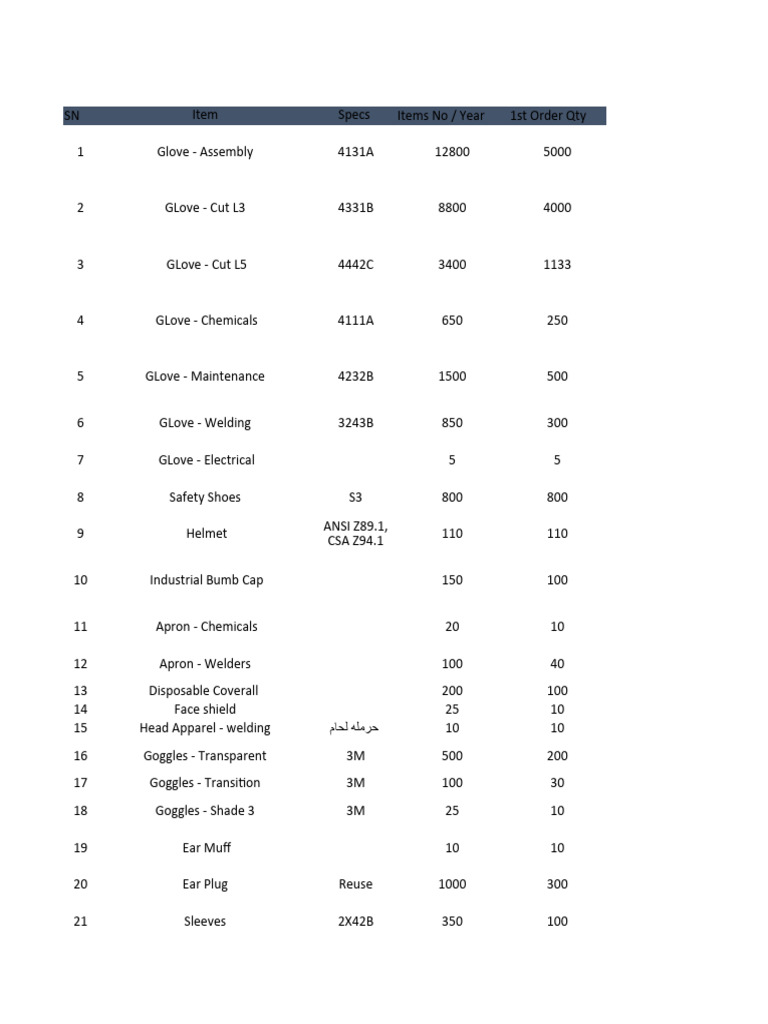 Industrial Safety Equipment List | PDF | Safety | Equipment