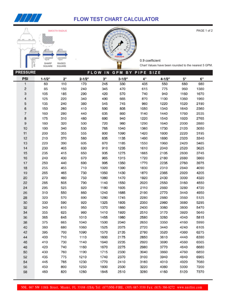 Flow Test Chart | PDF