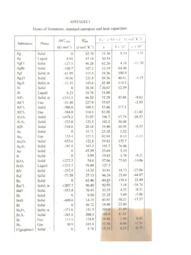 Tablas Termodinámicas CP F (T) Gaskell | PDF