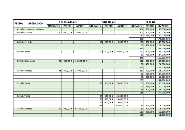 Solución PEPS (FIFO) | PDF