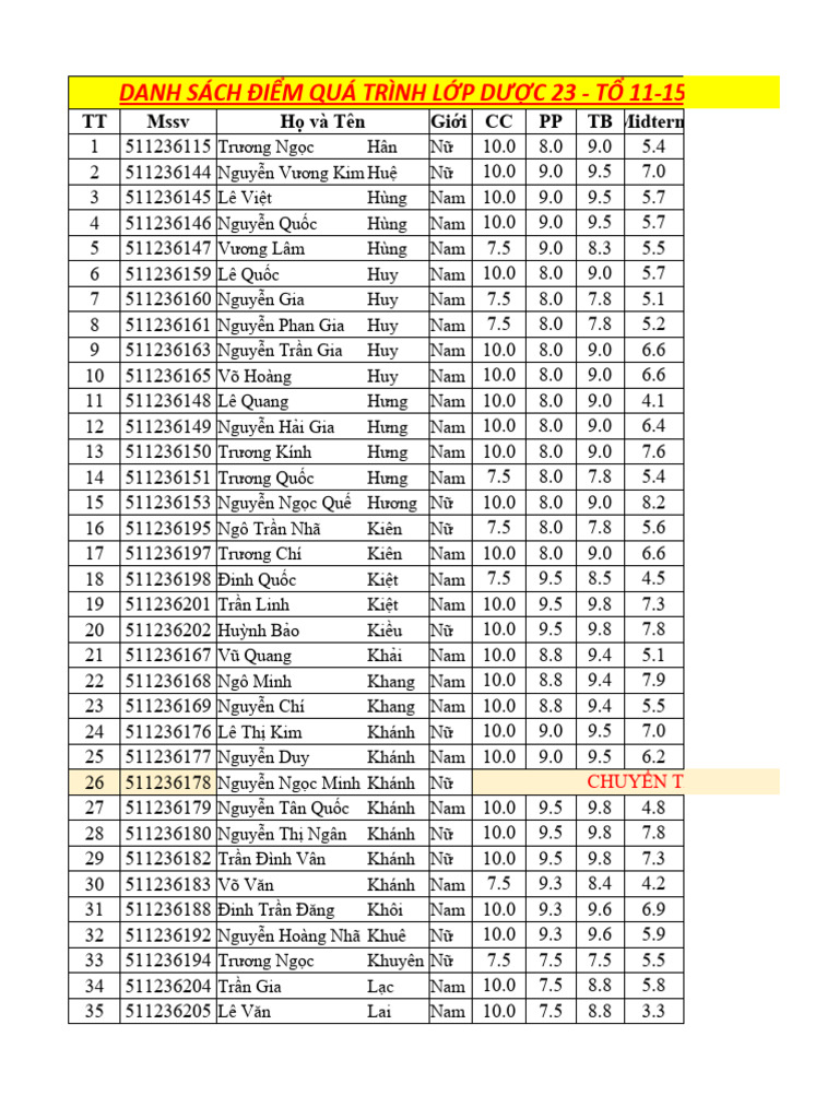 ĐIỂM QUA TRINH DƯỢC 23 TỔ 11 15 HP1 TACB | PDF