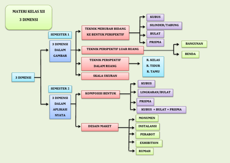 Peta Konsep Materi Kelas Xii | PDF