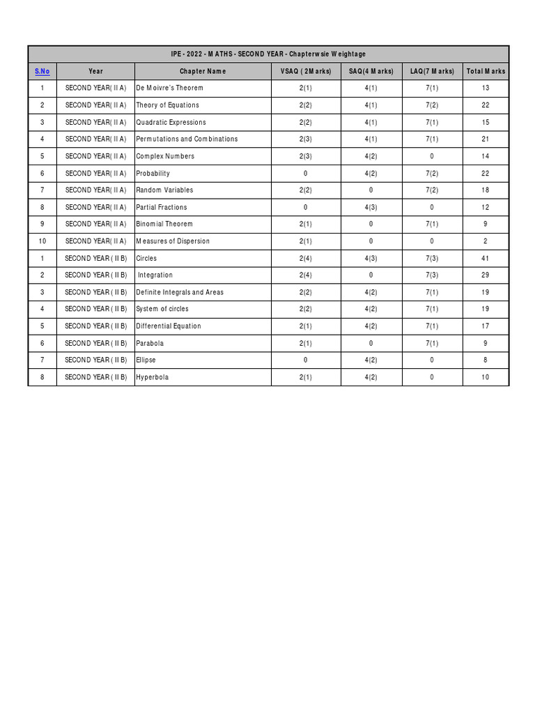 IPE Maths Second Year IIA&IIB Chapter Weightage | PDF | Integral ...