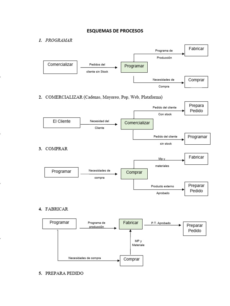 Esquemas de Procesos | PDF | Cliente | Business