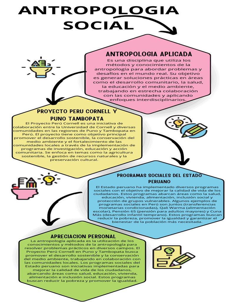Infografia de Antropologia Social | PDF