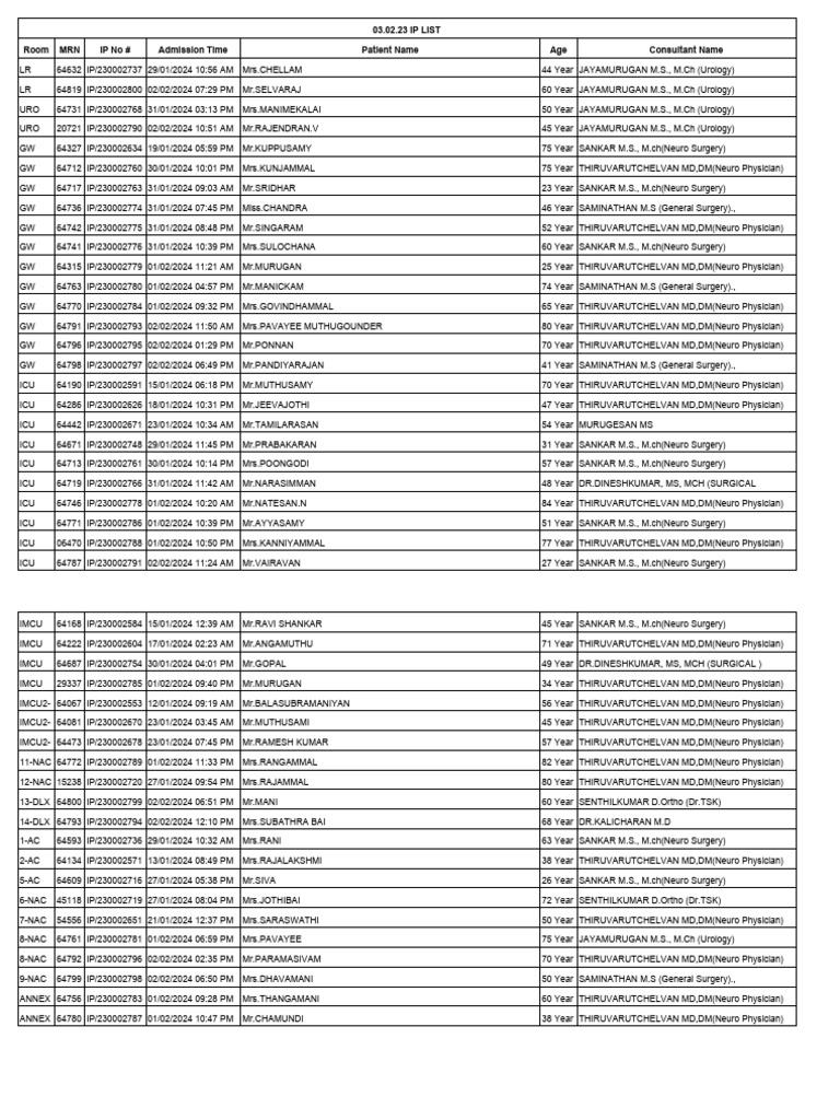 03.02.23 Ip List Room MRN Ipno# Admission Time Patient Name Age ...