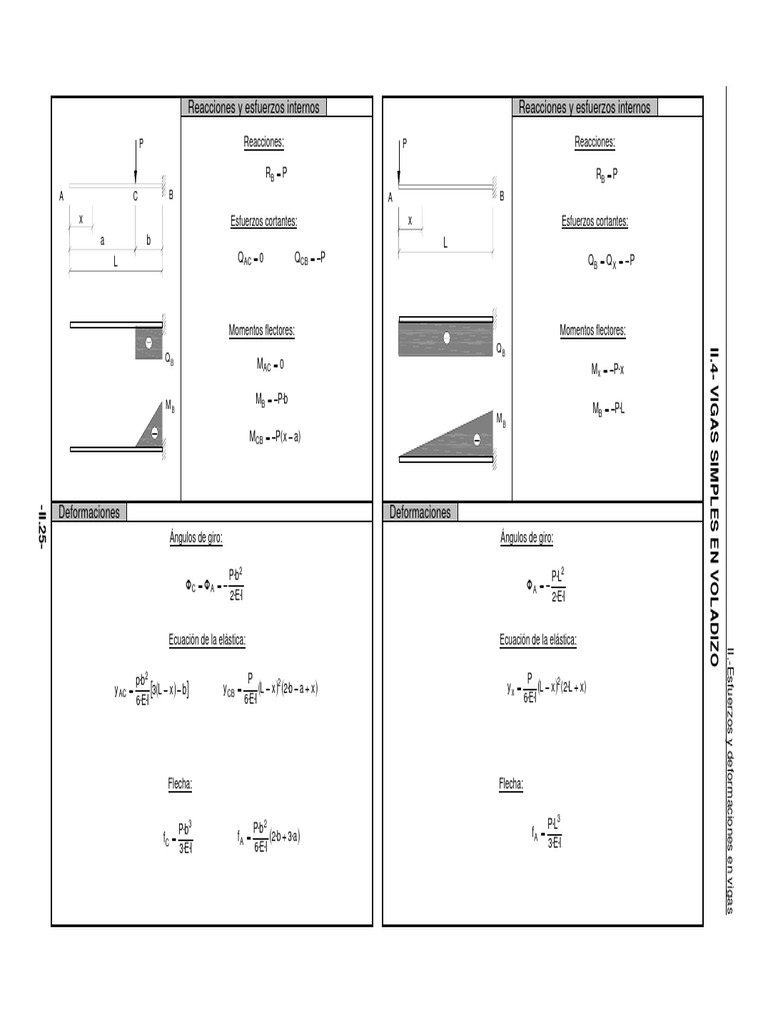 Prontuario de Vigas Voladizo2 | PDF | Viga (Estructura) | Elasticidad (Física)