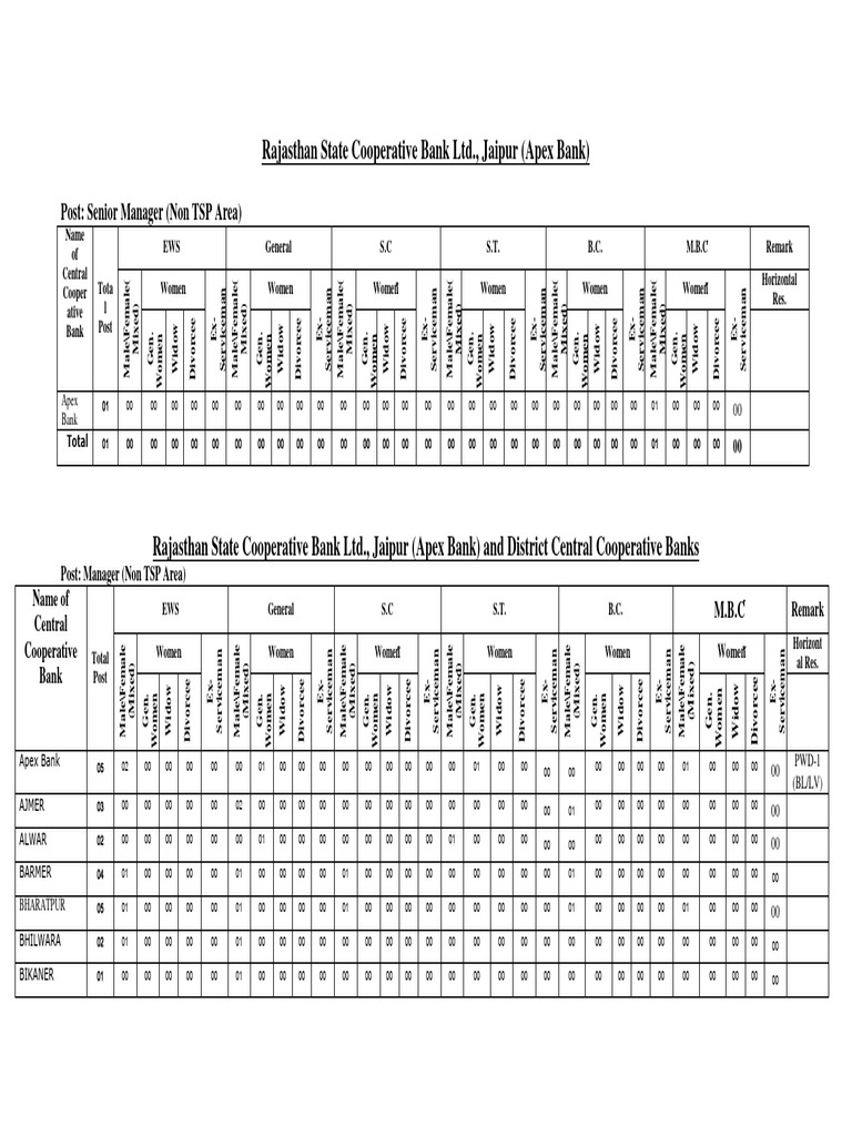 Apex Bank and CCB Recruitment Table | PDF