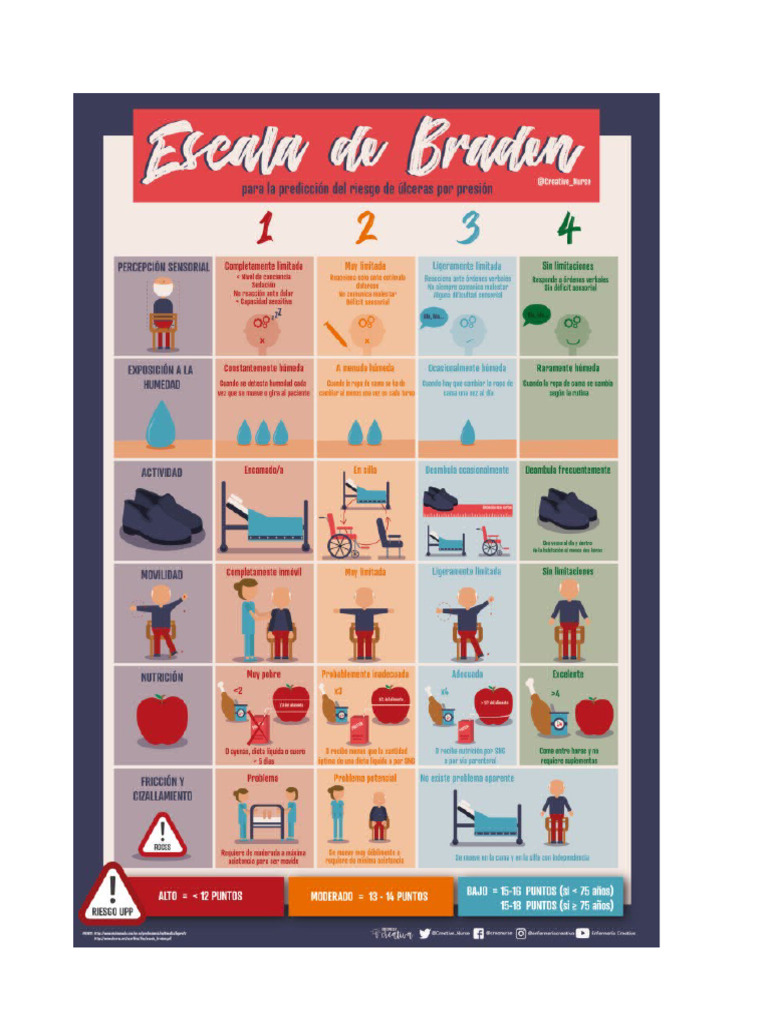 Escala Braden | PDF