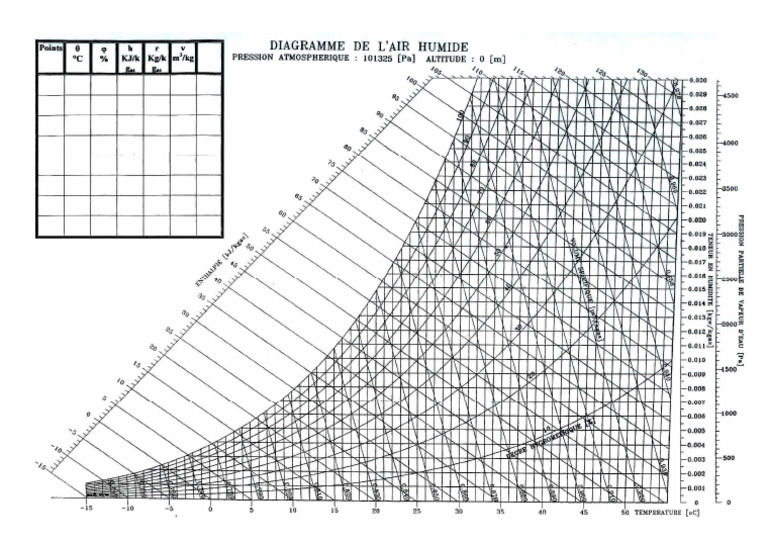 Diagram Air Humide | PDF
