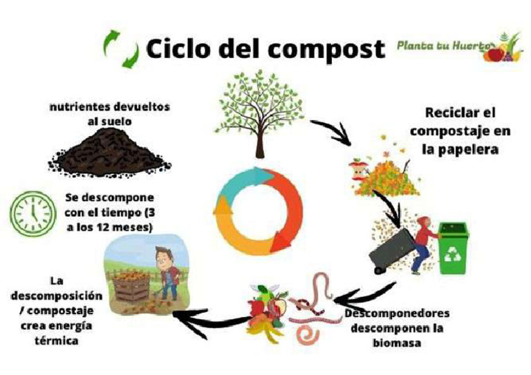 Ciclo Del Compost | PDF