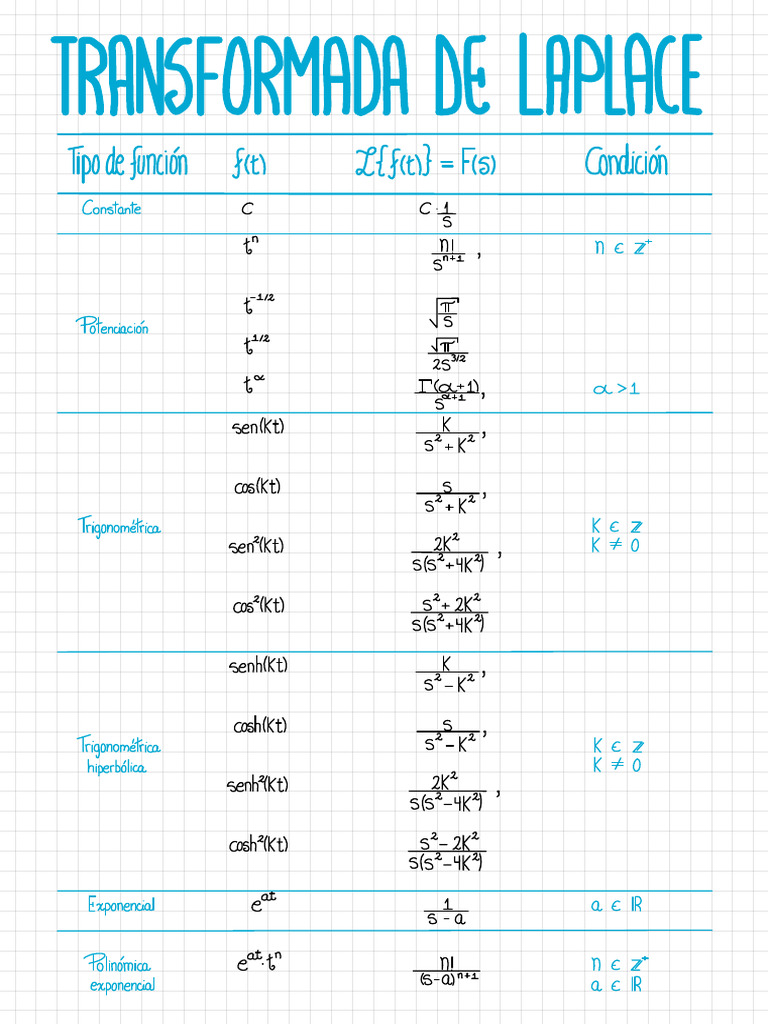 Tabla de Transformadas de Laplace | PDF