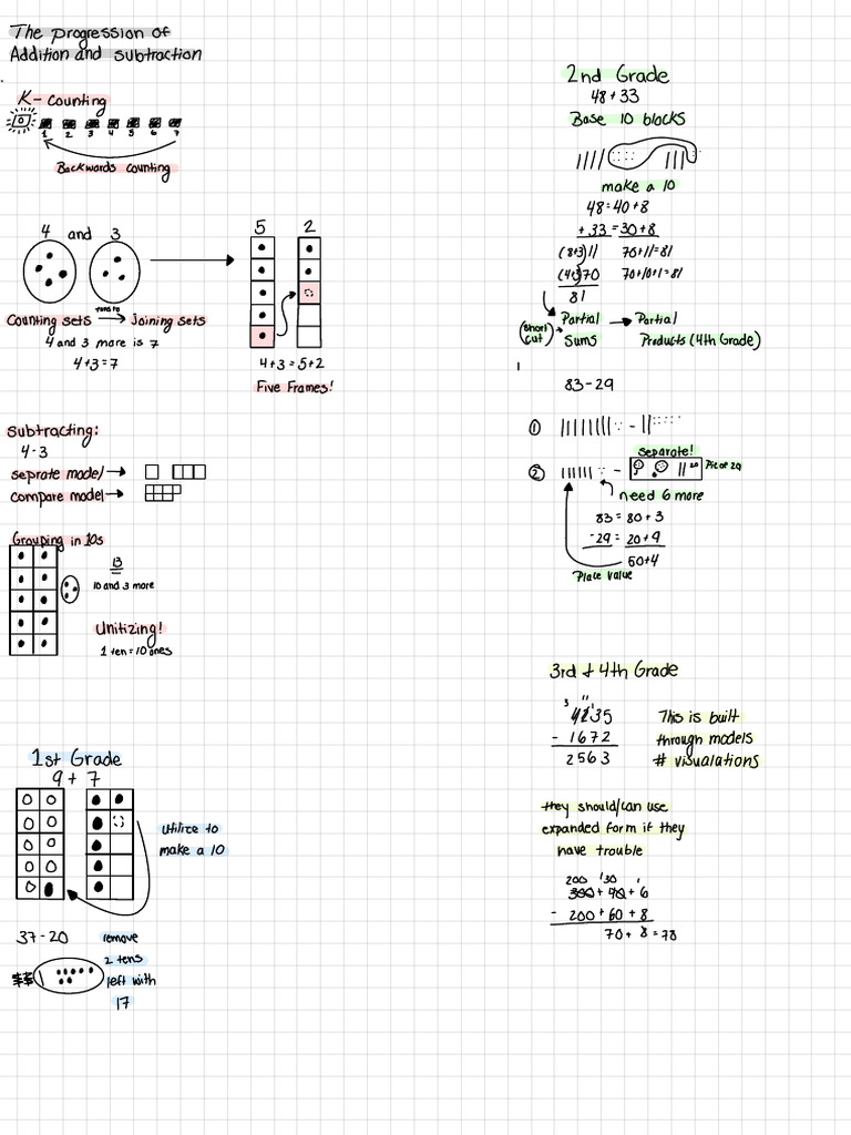 Progression of (+ & - ) Notes | PDF | Arithmetic