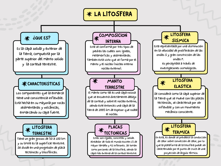 La Litosfera. Mapa Conceptual | PDF | Tierra | Corteza (Geología)