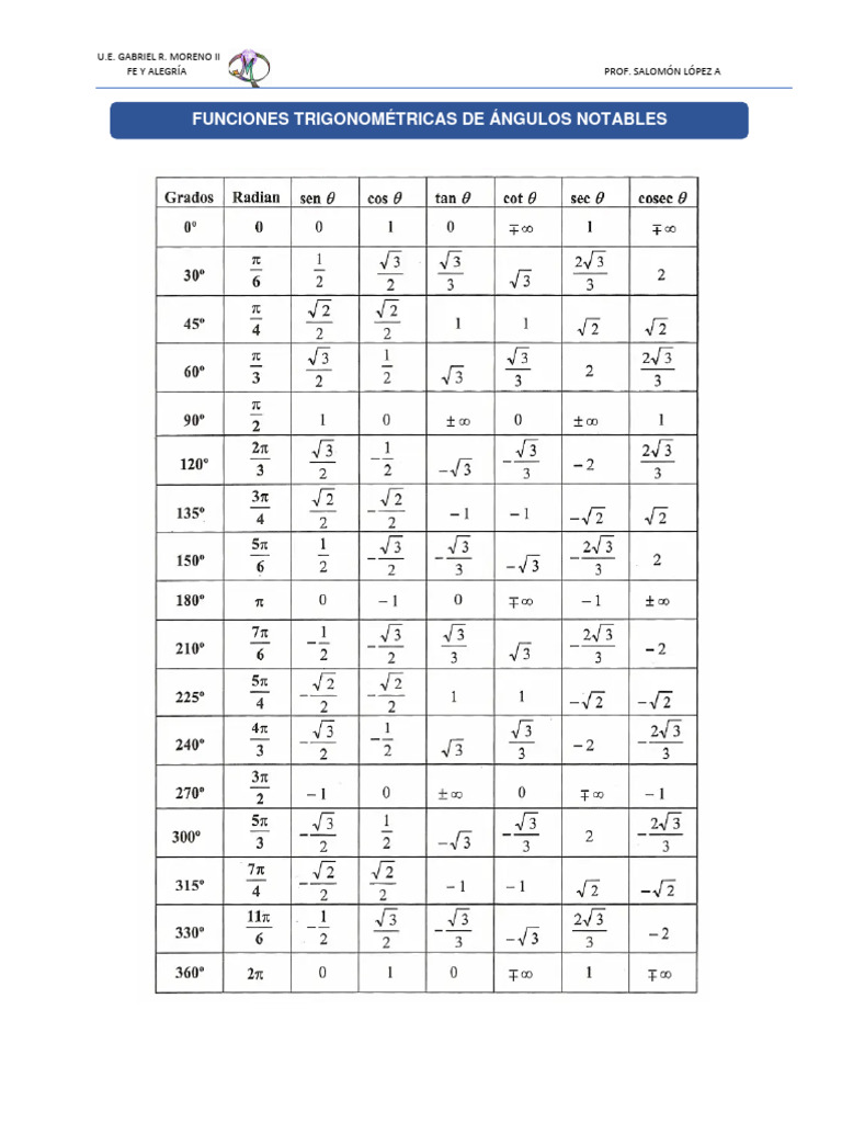 Ángulos Notables | PDF