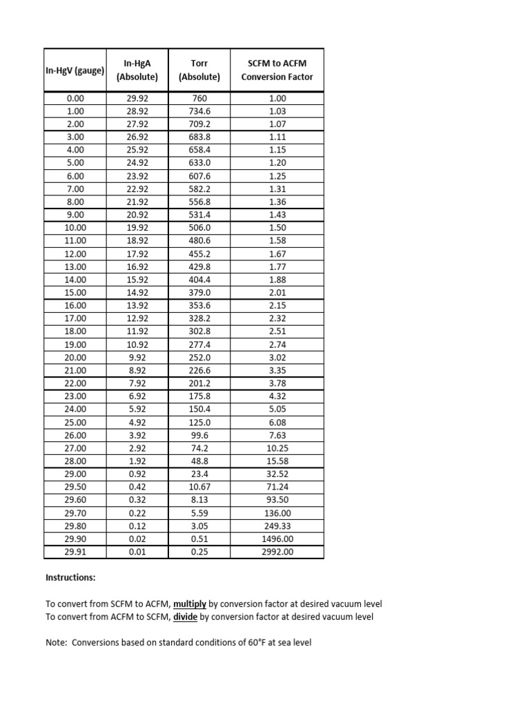 Vacuum Pressure and CFM Conversion Chart | PDF | Technology & Engineering