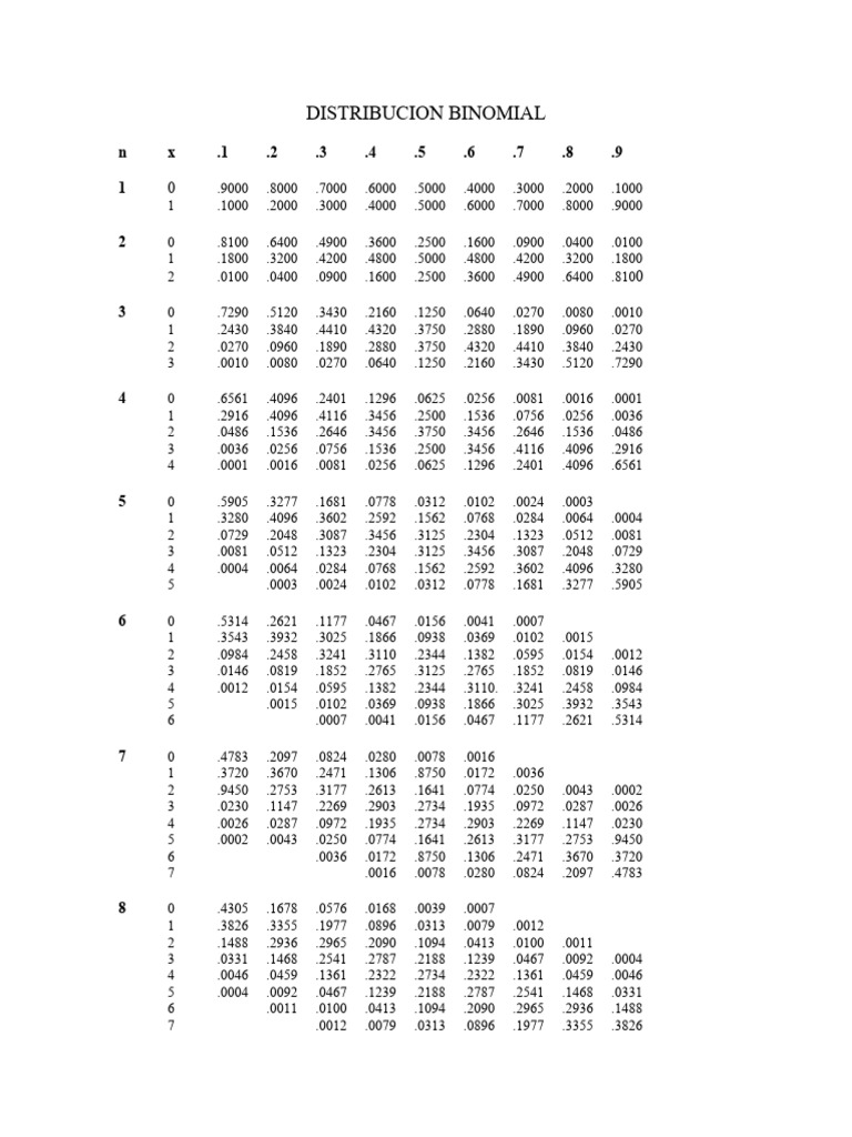 TABLA DISTRIBUCION BINOMIAL | PDF
