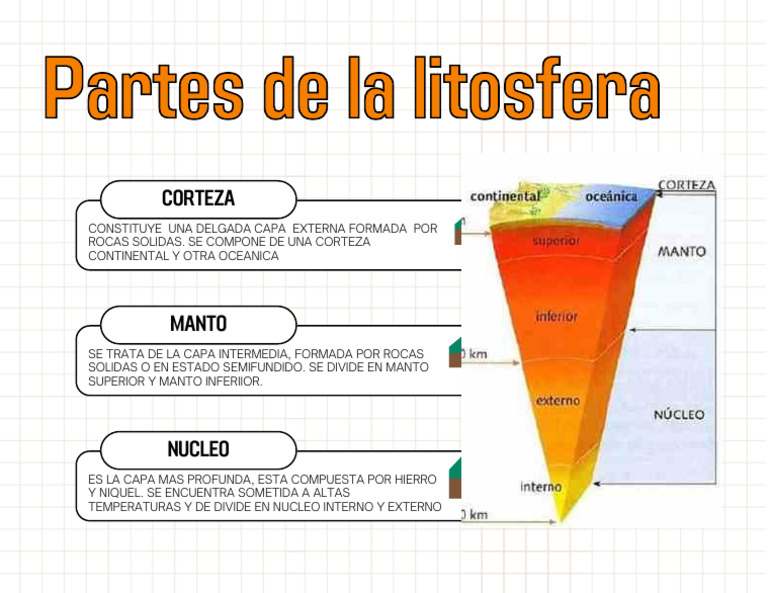 Partes de La Litosfera | PDF