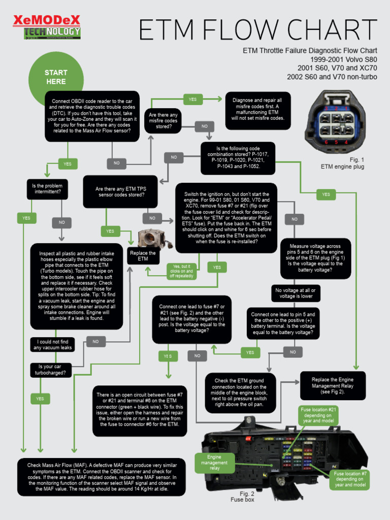 Volvo ETM Diagnostic Flow Chart | PDF | Throttle | Manufactured Goods